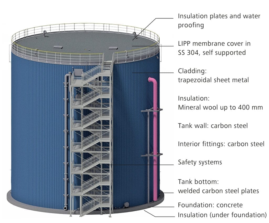 Thermal Storage Tank Large - solution to effectively store excessive heat